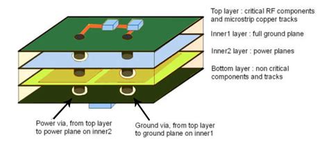 Pcb Power Plane Functions Design And Benefits Globalwellpcba