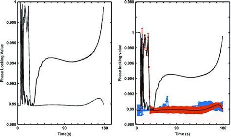 Phase Synchrony Between Mid Frontal Eeg And Amygdala Shown Are The
