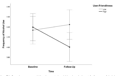 Figure 2 From Sex Differences In The Acceptability And Short Term