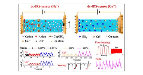 Direct Current Powered High Performance Ionic Hydrogel Strain Sensor Based On Electrochemical