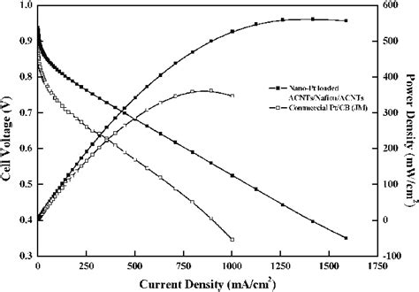 Polarization Curves From The Single Pem Fuel Cell Using A Nano Pt