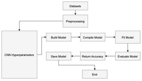 Brain Tumor Detection And Classification Using An Optimized Convolutional Neural Network
