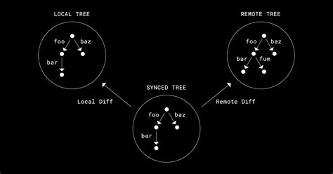 Testing Sync At Dropbox Dropbox