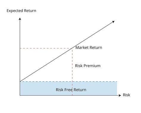 Premium Vector Risk Return Function With Risk Premium Graph To See
