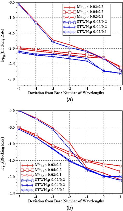 figure 10 from dimensioning of the store and transfer wdm network with