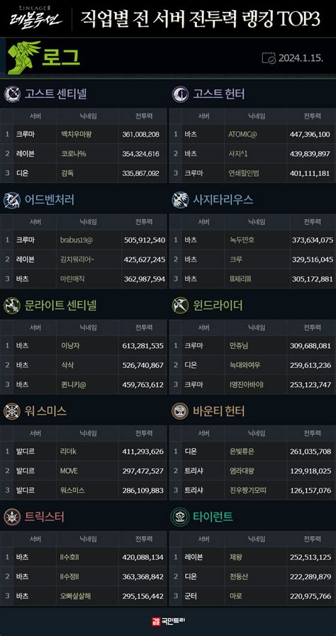 메카 랭킹 리니지2 레볼루션 영예의 첫 6억 랭커 이낭자