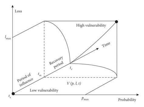 Three Dimensional Model Of Road Network Vulnerability Concept Download Scientific Diagram