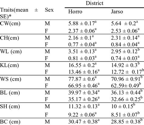 Effect Of Sex And District On The Quantitative Morphological Traits Of