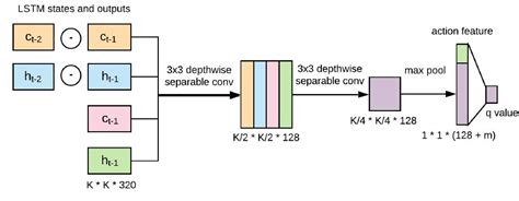 Our Adaptive Interleaved Model Uses An Ultra Lightweight