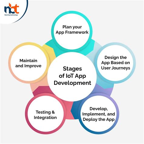 How To Successfully Develop IoT Applications For Your Business