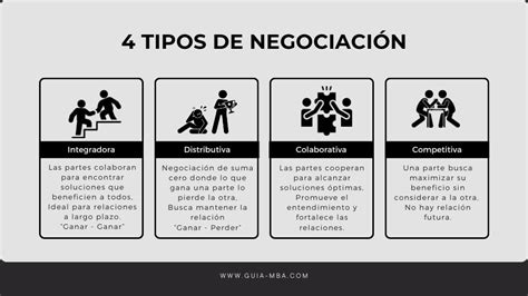 Tipos De Negociación Con Ejemplos Guía Mba