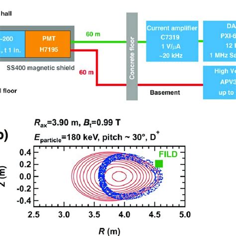 A Block Diagram Of The Neutron Fluctuation Detector B Poloidal