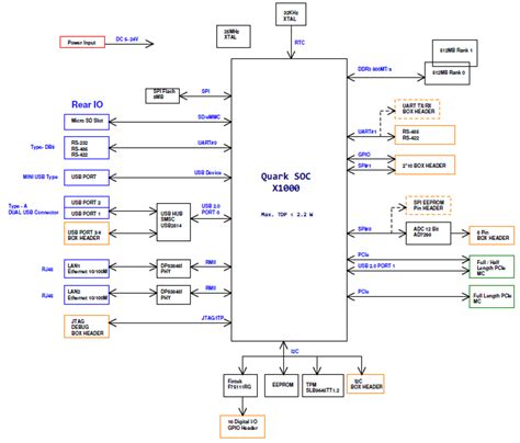 Configurable Iot Gateway Runs Linux On Intel Quark