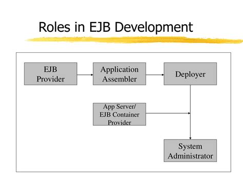 PPT EJB Architecture And Design PowerPoint Presentation Free Download ID