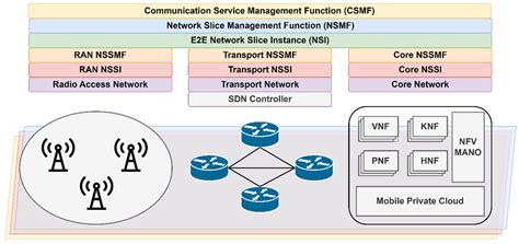 Sensors Free Full Text Efficient Network Slicing With Sdn And