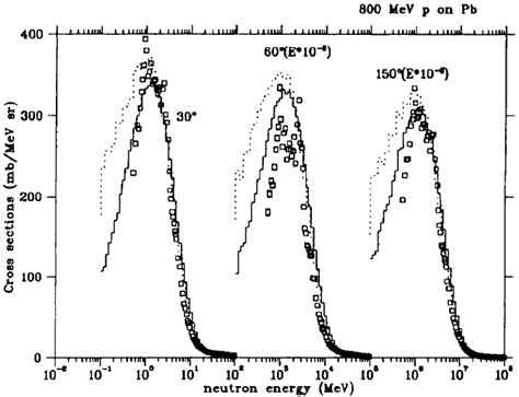 Double Differential Cross Sections Of Neutron Emission From 800 Mev