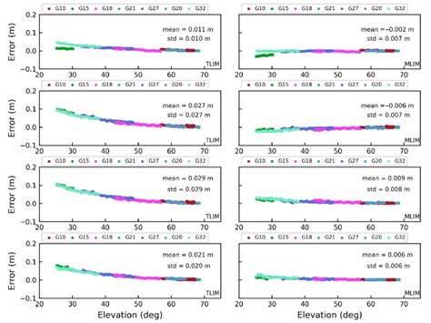 Dd Tropospheric Delay Interpolation Errors Obtained By The Tlim And