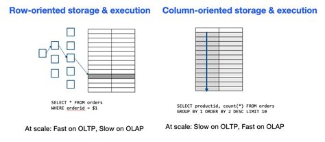 Craig Kerstiens On Linkedin In The Database World The Idea Of Oltp Vs Olap Is A Common One