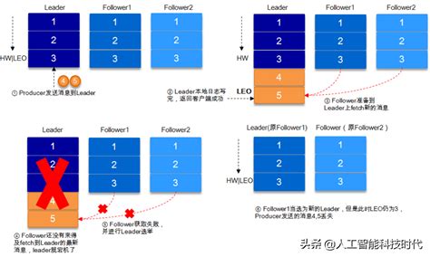Kafka设计原理详解 Kafka原理