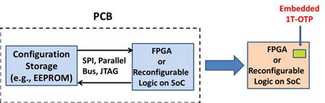 Using 1t Otp In Fpgas And Other Reconfigurable Logic — Sidense A Part Of Synopsys Technical