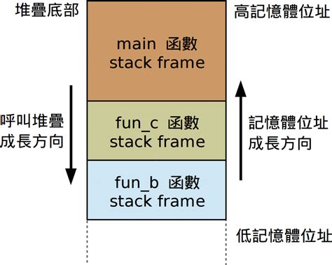 C 語言 setjmp 與 longjmp 函數用法教學 G T Wang