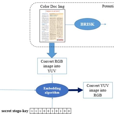 Architecture Of The Proposed Steganography System Download Scientific