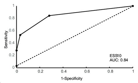 The Receiver Operating Characteristic Curve Sensitivity Y Axis Download Scientific Diagram