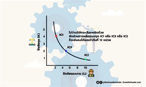 เสนผลผลตเทากน คออะไร Isoquant Curve ในการผลตระยะยาว GreedisGoods