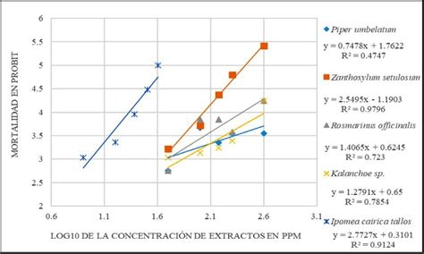 Probit Plots Of The Logarithmic Base 10 Concentration Ppm Of The