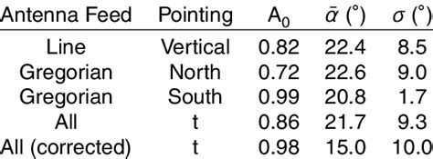 Gaussian Fitting Parameters Download Table