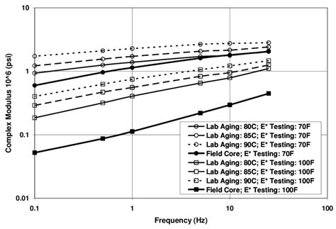 Comparison Of Lab Aged And Field Aged Complex Modulus For Westrack