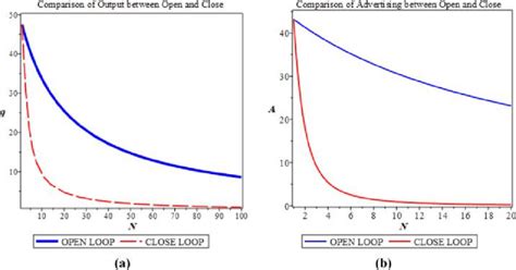 output and advertising in the closed loop and openloop equilibrium as a