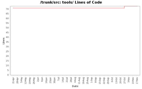Statsvn Directory Tools