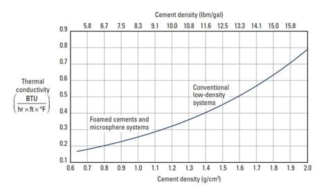 Foamed Cement Pros Structure Prep And Calculations Drilling Manual