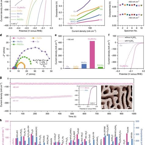 Electrochemical Characterization Of Oer Properties A Ir Corrected Oer