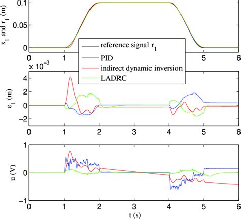 From Fig And Table The Maximum Tracking Error E Max And The Download Scientific Diagram
