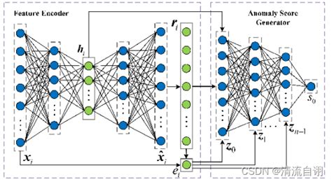 【文章学习系列之模型】feature Encoding With Autoencoders For Weakly Supervised Anomaly Detection的无名模型