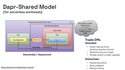 Comparing Kubernetes And Dapr Overlaps And Differences Speaker Deck