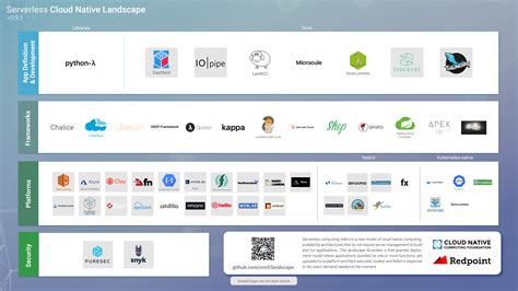 Serverless Cloud Native Landscape New From Redpoint Ventures And The