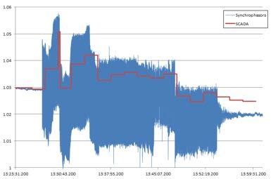 Comparison Example Between PMU And Monitoring Through SCADA During A Download Scientific
