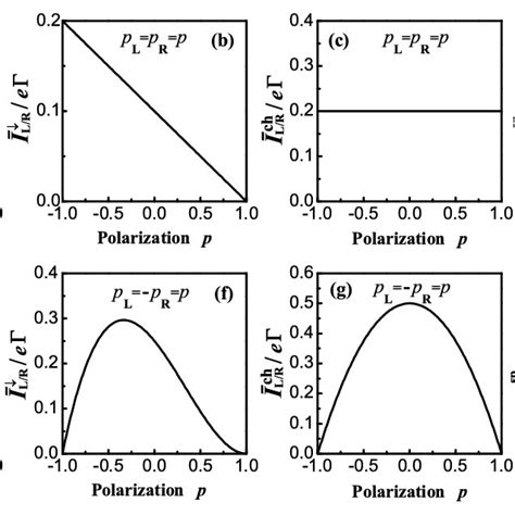 Currents Versus Spin Polarization P For Parallel Case A D And