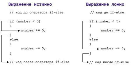 Условная конструкция Ifelse в C Codechick
