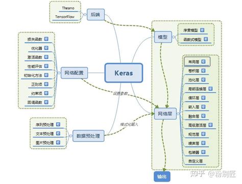 深度学习：keras入门一之基础篇 知乎
