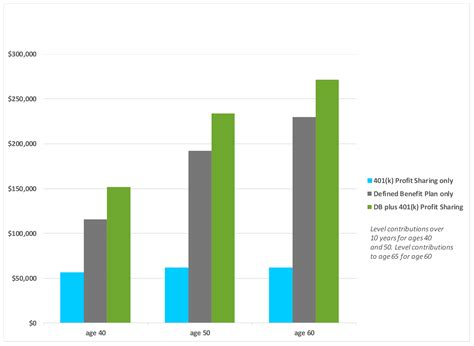 Traditional Defined Benefit Plan Faqs Independent Actuaries