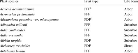 Classifications Of The Species Analyzed In This Study Download Table