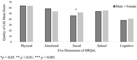 Pediatric Quality Of Life Inventory Pedsql In Fragile X Syndrome Pmc
