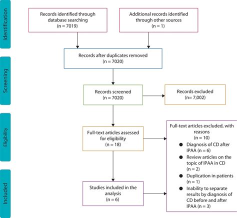 Ipaa In Known Preoperative Crohns Disease A Systematic Rev