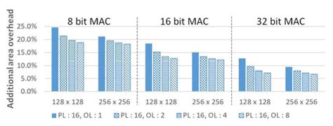 Electronics Free Full Text Efficient Systolic Array Redundancy