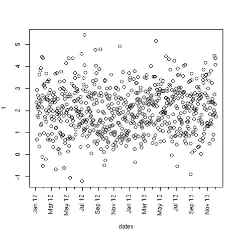 How To Replace Numbers On X Axis By Dates When Using Plot In R Stack Overflow