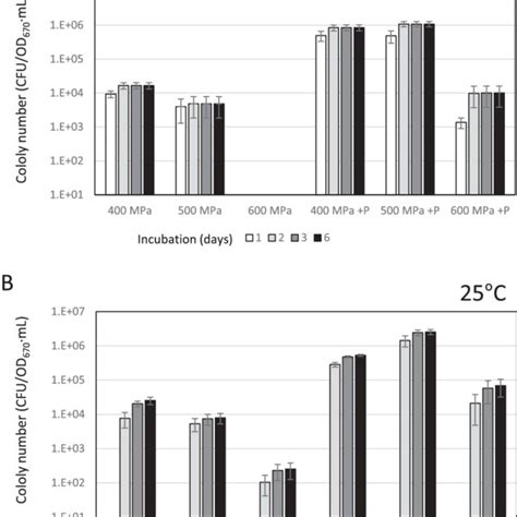 colony count of e coli cells treated by hhp at 400 500 and 600 mpa